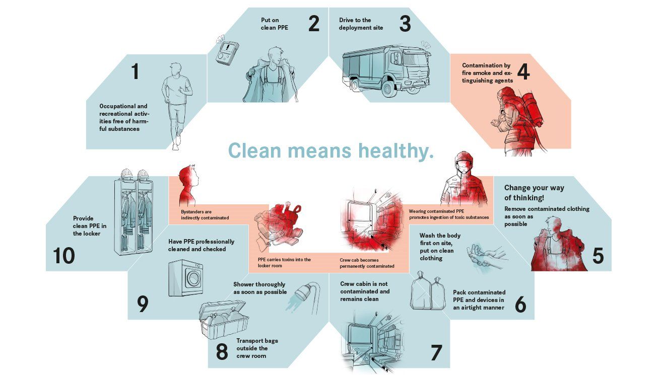 Innovation | Operational Hygiene - Innovation