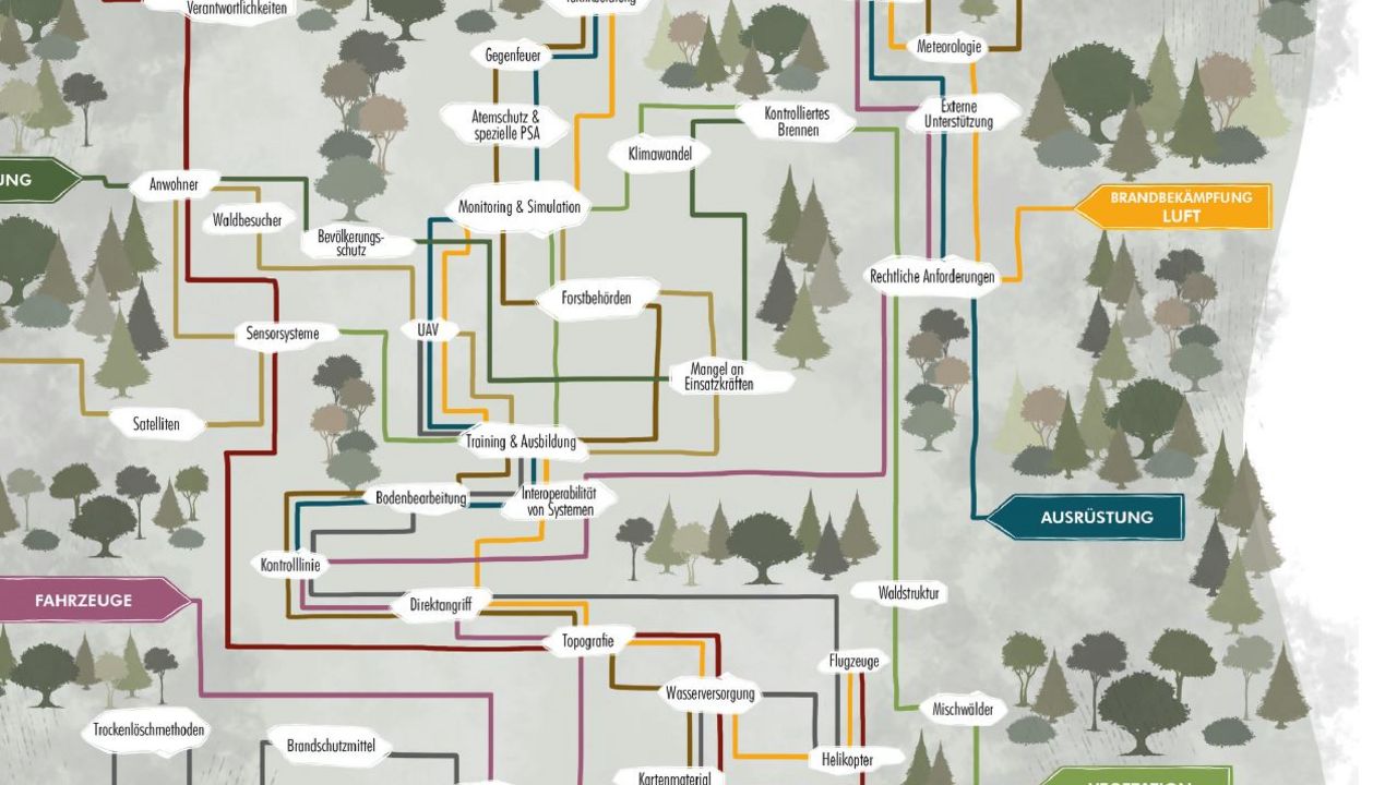 Innovation | Wildfire - Innovation